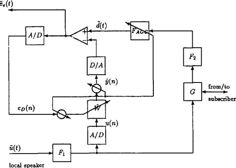 Figure 1 From An Analog Digital Adaptive Echo Canceller For Hybrids Semantic Scholar