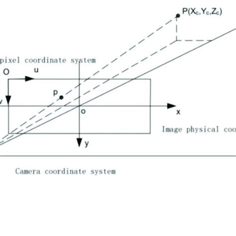 Schematic Diagram Of The Geometric Relationship Between Coordinate Systems Download