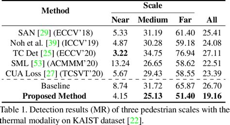 Table 1 From Robust Small Scale Pedestrian Detection With Cued Recall