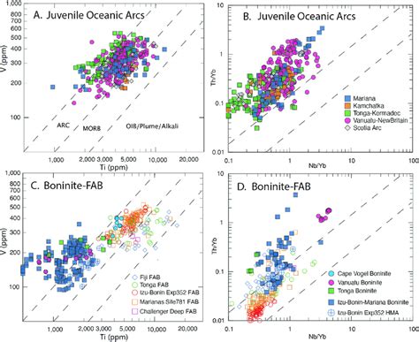 Subduction Influenced Volcanics Intra Oceanic Arcs And Subduction