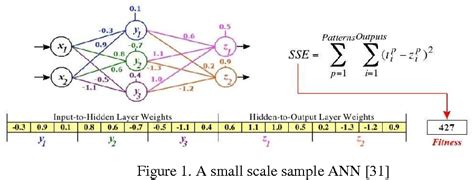 Figure 1 From Improved Cuckoo Search Algorithm For Feed Forward Neural