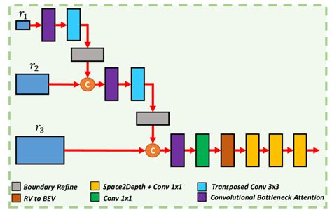 Cascade Feature Fusion Module The Selected Rv Feature Maps Are Fused Download Scientific