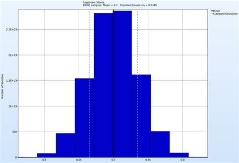 Robust Parameter Design — Welcome To Ls Opt Support Site