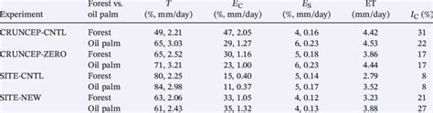 Modeled Regional And Annual Mean Evapotranspiration Partitioning And Download Scientific
