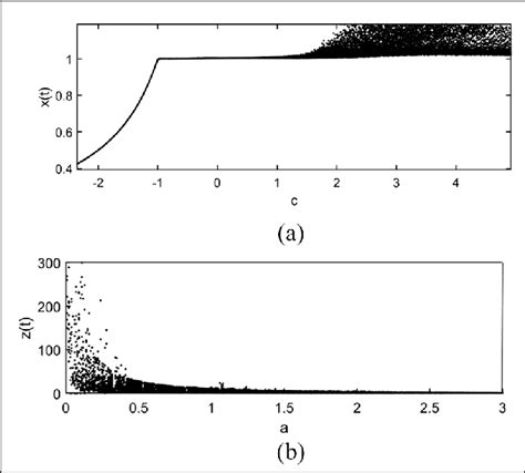 Bifurcation Diagrams A Time Series Of Xt By Varying Parameter C A