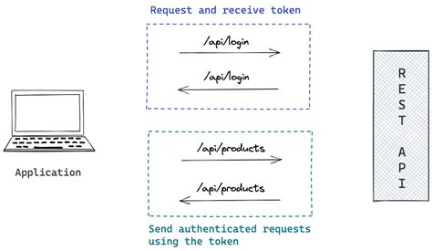 Graphql As A Migration Strategy For Rest Apis Stepzen Blog