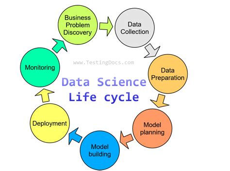 Data Science Life Cycle TestingDocs