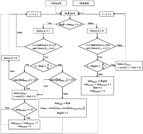 Adaptive Gait Division Method And System Based On Micro Inertial Technology Eureka Patsnap