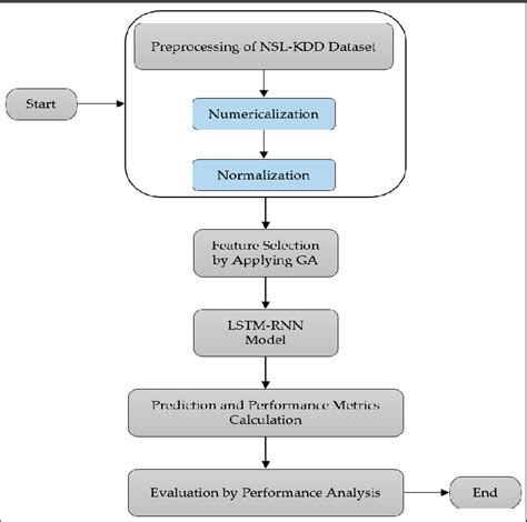 Figure 3 From Using A Long Short Term Memory Recurrent Neural Network Lstm Rnn To Classify