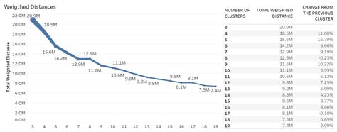 weighted clustering with minimum maximum cluster sizes greenfield