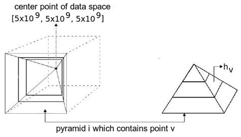 Indexing A 3 Dimensional Ontological Data Using The Pyramid Technique