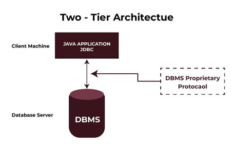 Jdbc Architecture In Java Explain Types And Challenges