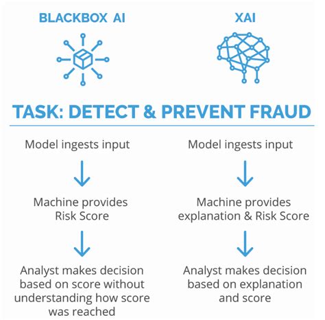 explainable ai and transaction fraud moving beyond black box explanations thepaypers