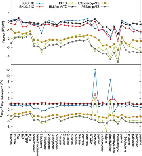 Top Deviation Of The Negative Homo Eigenvalue −ϵ Homo From The Download Scientific Diagram