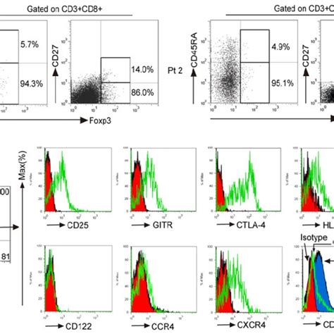 Distribution Of Cd3 Cd8 Foxp3 T Lymphocytes In Til Nil Tdln