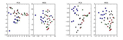 Two Dimensional Representation Of Cow Diet Metabolites Dataset Using