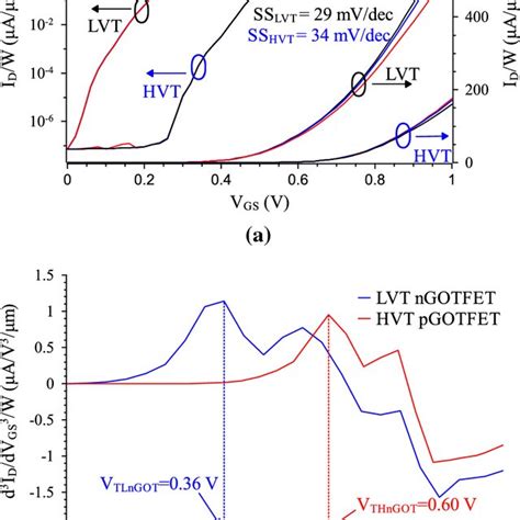 A Schematic Of The Proposed Gotfet Device B Electron And C Hole Btb Download Scientific