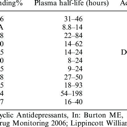 Pharmacokinetic Properties Of TCA Download Table