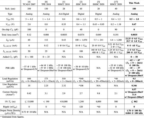 Table III From An Output Capacitorless Analog LDO Featuring Frequency Compensation Of Four Stage