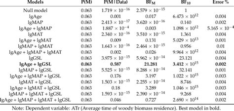 Model Comparison Based On Bayesian Linear Regression Download Table