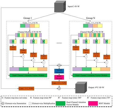 Resgdanet An Efficient Residual Group Attention Neural Network For Medical Image Classification