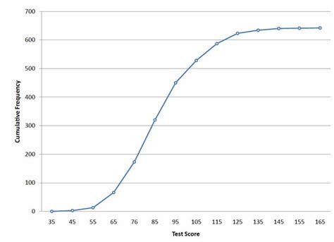 cumulative frequency curve
