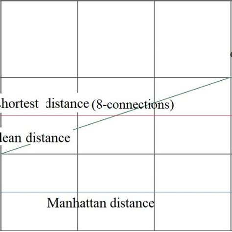Heuristic Function Green Line Euclidean Distance Blue Line Download Scientific Diagram