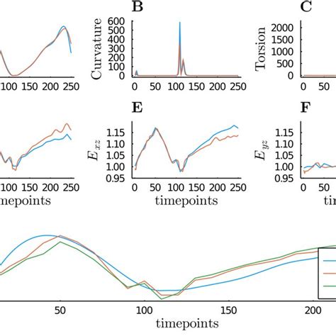 The Extracted Shape And Movement Features From The Smooth Trajectory Download Scientific