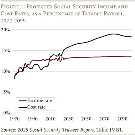 Social Securitys Financial Outlook The 2025 Update In Perspective