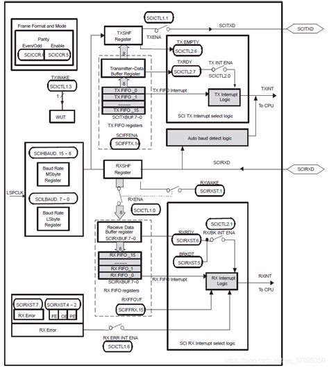 tms320f28377学习笔记——sci串行通信接口 28377sci通信 csdn博客