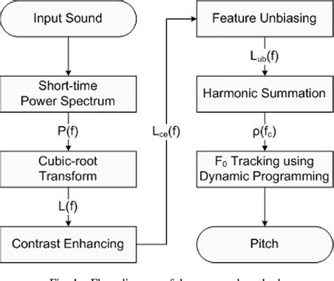 Figure 1 From Robust Fundamental Frequency Estimation Combining Contrast Enhancement And Feature