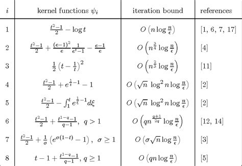 table 1 from primal dual interior point methods for linear optimization