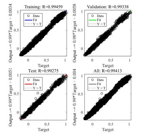 The Regression Of Ann Training Download Scientific Diagram