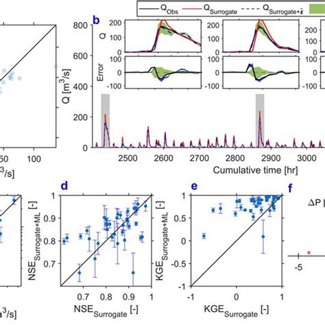 A A Comparison Between The Surrogate Errors εo And The Means Of Download Scientific Diagram