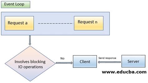 Nodejs Architecture Understanding Single Threaded Event Of Nodejs
