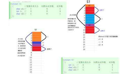 自定义类型：结构体、枚举、联合 Csdn博客