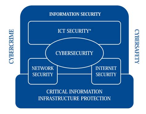 Differenza Tra Ict Security E Cyber Security Ict Security Magazine