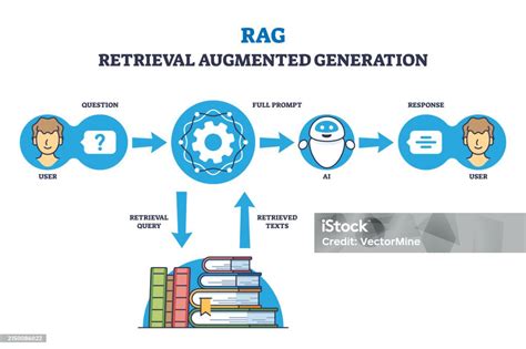정확한 응답을 위한 Rag 또는 검색 증강 생성 개요 다이어그램 걸레에 대한 스톡 벡터 아트 및 기타 이미지 걸레 인공지능 증강현실 Istock