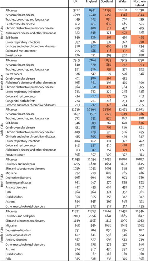 A Age Standardised Yll Yld And Daly Rates Per 100 000 Population For