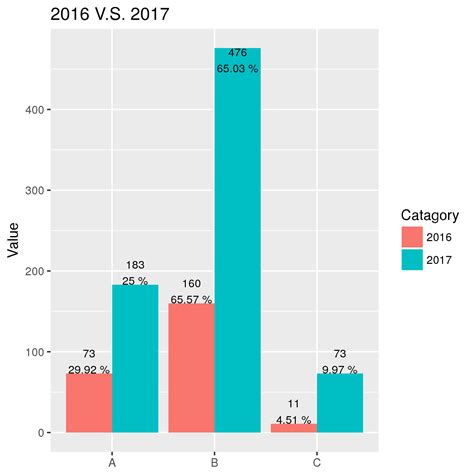 R How To Adjust One Of The Bars Label In Histogram Stack Overflow