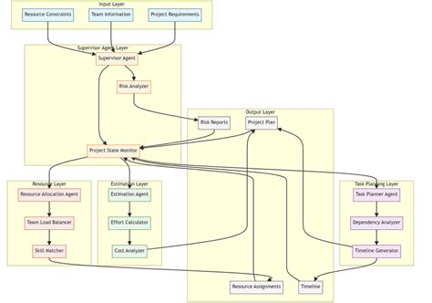 building an automated project management system with langgraph supervisor… plaban nayak