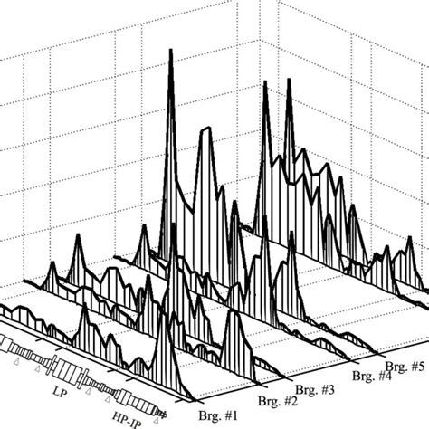 Waterfall Plot Of 1x Vertical Vibration Amplitudes In Correspondence Of Download Scientific