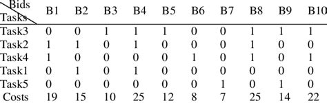 The Re Ordered Array According To Tasks Appearing Download Scientific Diagram