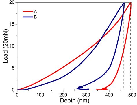 Typical Nano Indentation Curves Load Versus Depth Nm Of Multilayer