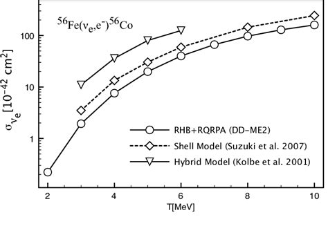 The Inclusive Neutrino Nucleus Cross Sections For 56 Fe ν E E − 56