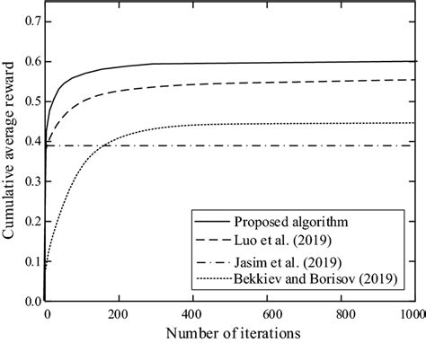 Performance Comparison Of Different Algorithms Under Random