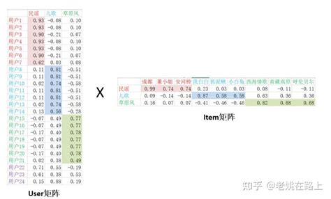 基于矩阵分解的协同过滤（原理部分） 知乎