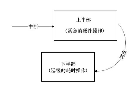 linux驱动学习记录（三） pci io读写、中断、dma传输 pci的io读写是什么 csdn博客