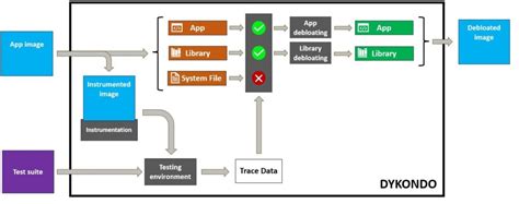Dykondo Automatic Container Debloating Grammatech