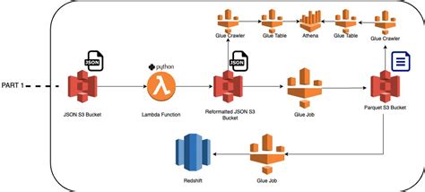 Modern Data Stack On Linkedin Building An End To End Data Pipeline